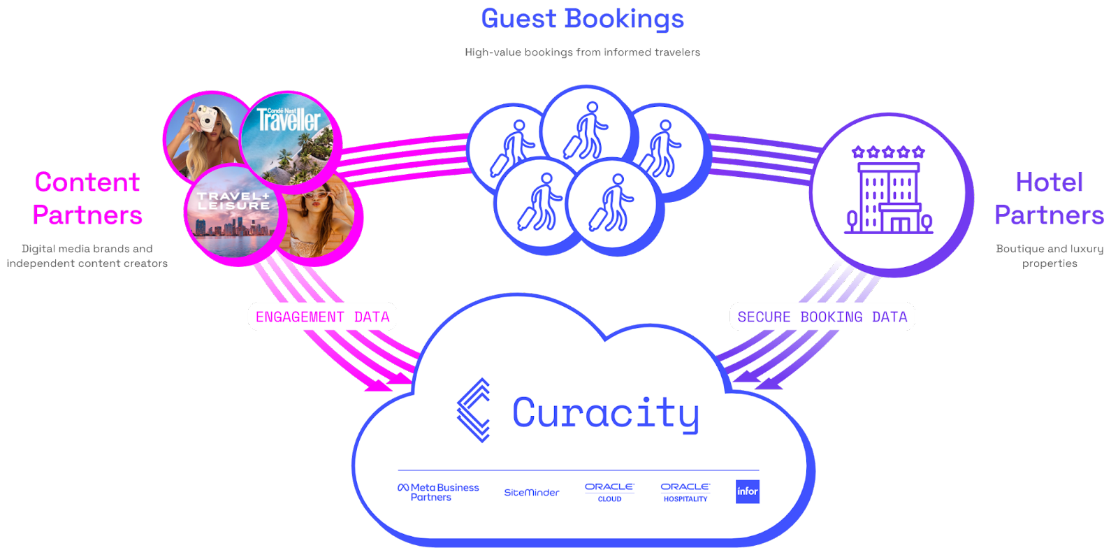 Curacity On Distributed Creator Content Strategy For Hotels