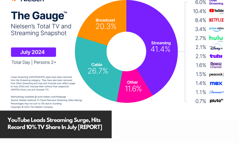 YouTube Leads Streaming Surge, Hits Record 10% TV Share In July [REPORT]