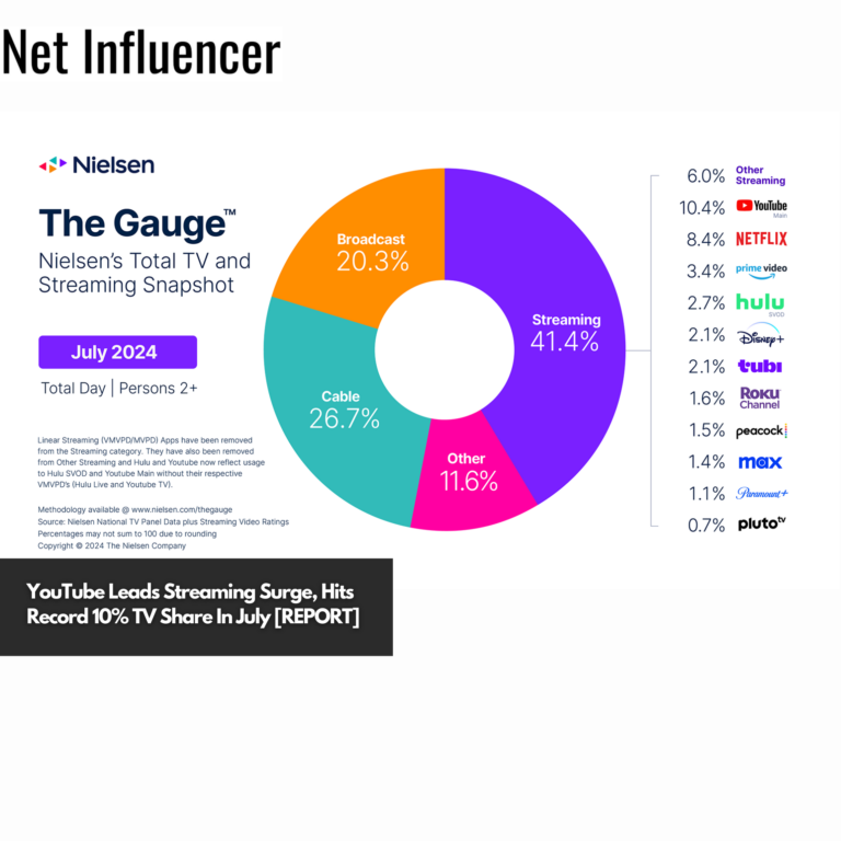YouTube Leads Streaming Surge, Hits Record 10% TV Share In July [REPORT]