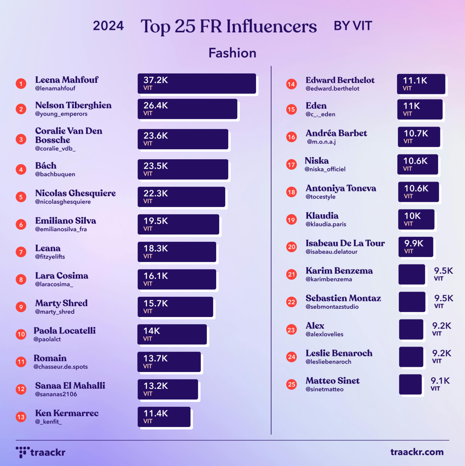 Traackr Highlights Top Fashion Influencers To Watch In 2025