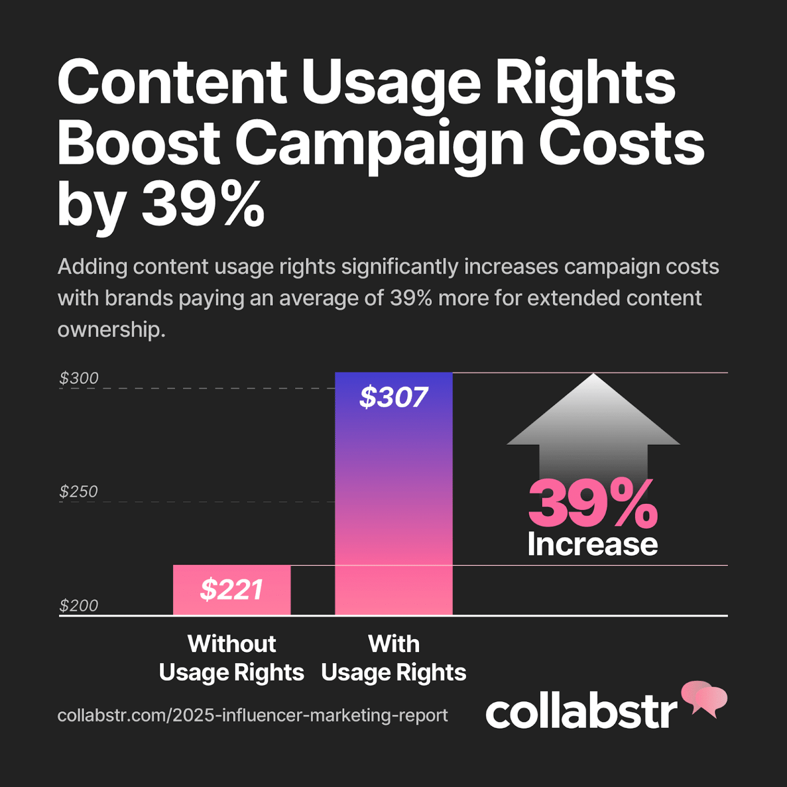 Influencer Collab Costs In Decline, But UGC Offers Bright Spot In 2025 ...