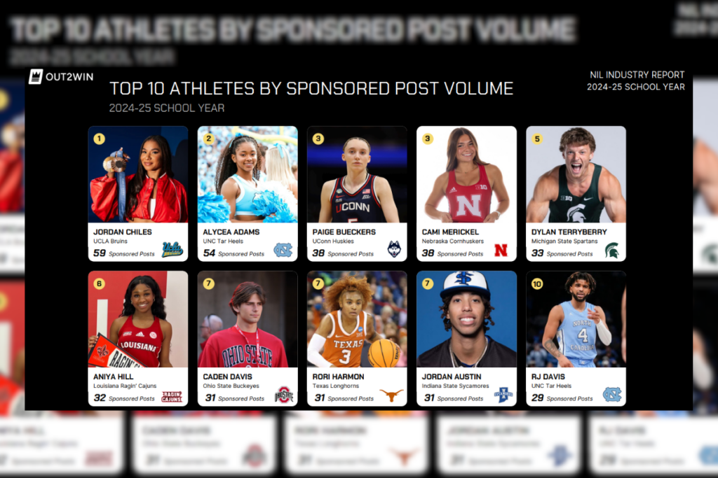 Apparel, Tech Brands Lead $15M+ NIL Market, Out2Win Reports