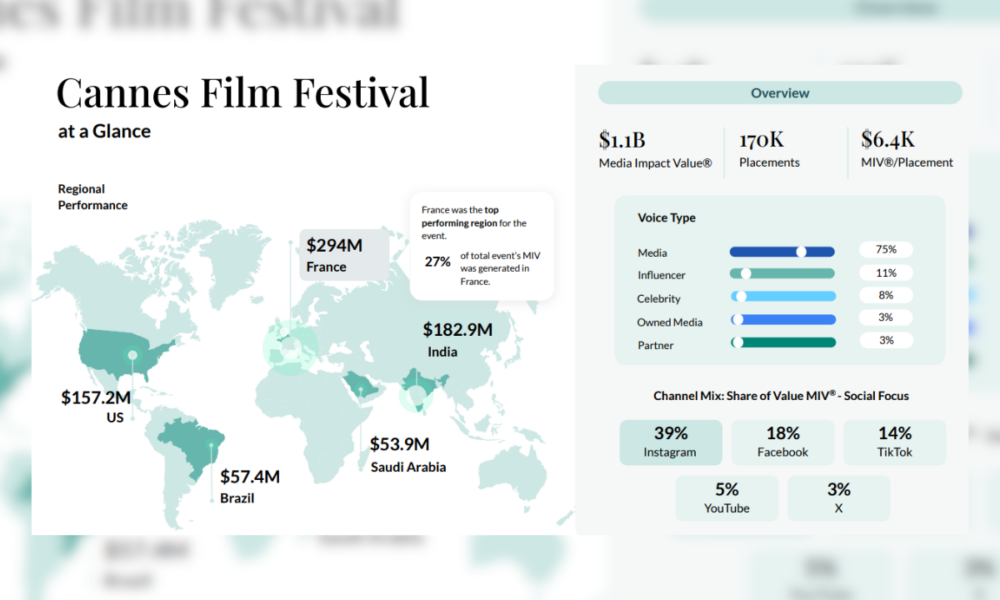 Cannes Film Festival Generated $1.1 Billion In Media Impact Value ...