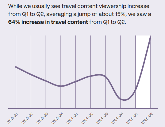 YouTube Travel Content Sees 64% Growth As Creators Dominate Category