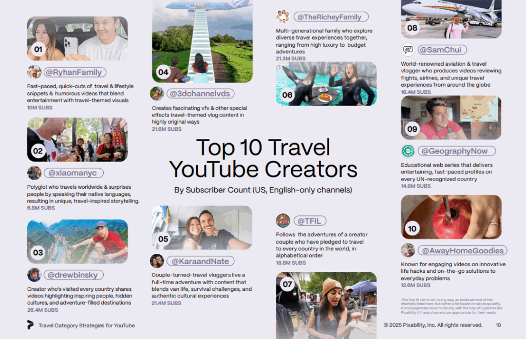 YouTube Travel Content Sees 64% Growth As Creators Dominate Category