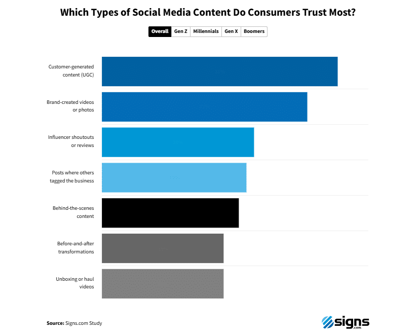 UGC Tops Trust Rankings As AI Posts Face Consumer Skepticism, Survey Shows