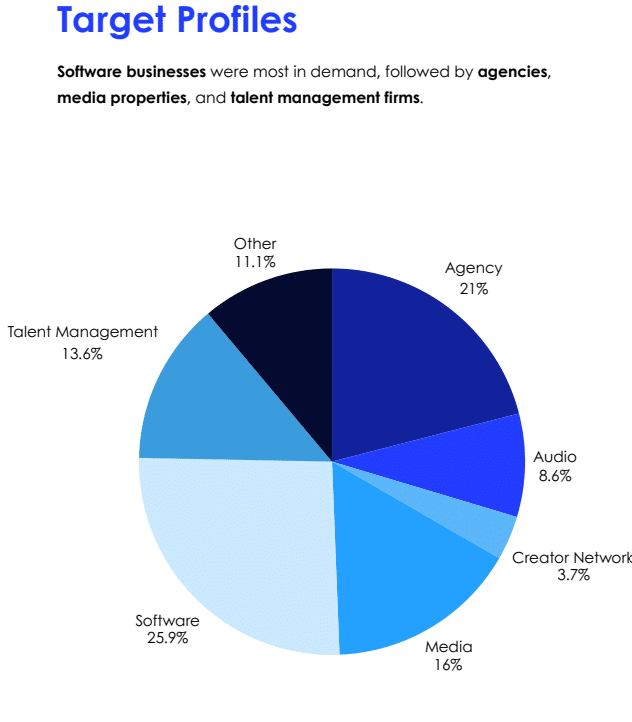 Creator Economy M&A Deals Jump 17% In 2025 As Software And Agencies ...