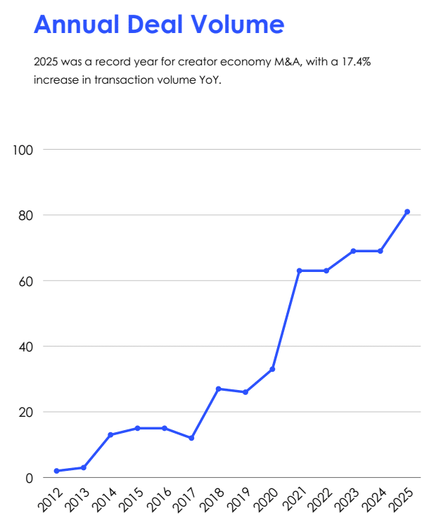 Creator Economy M&A Deals Jump 17% In 2025 As Software And Agencies ...