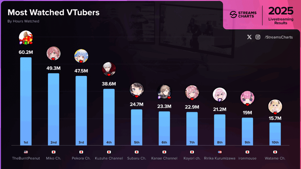 TheBurntPeanut Tops 2025 VTuber Rankings As Western Creators Gain ...