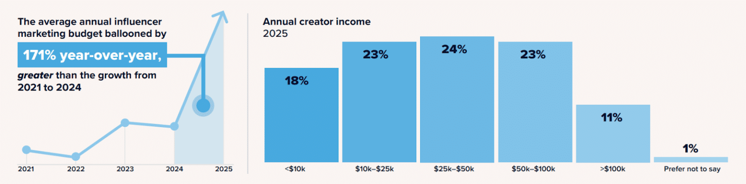 CreatorIQ Survey Finds Creator Pay Skews To Top Tier Despite Rising ...