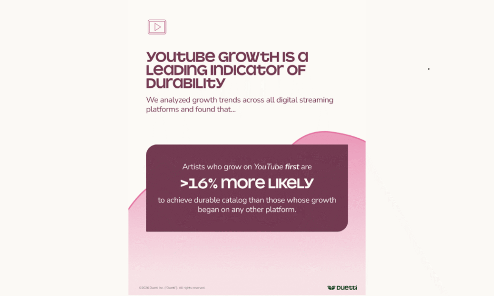YouTube Growth Signals Stronger Long-Term Artist Performance, Music ...