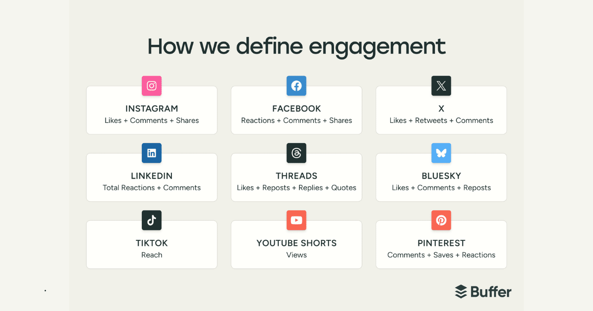 Replying To Comments Boosts Social Media Engagement Across All Major ...