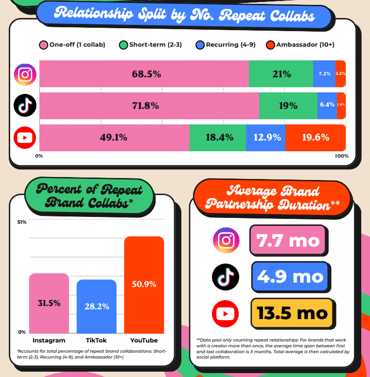 Creator-Brand Deals Remain Mostly One-Off As YouTube Leads In Long-Term ...