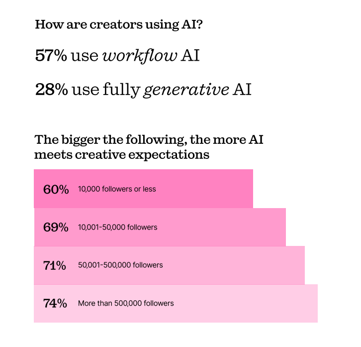 Over 90% Of Creators Use AI As Licensing Gaps Persist, Report Finds