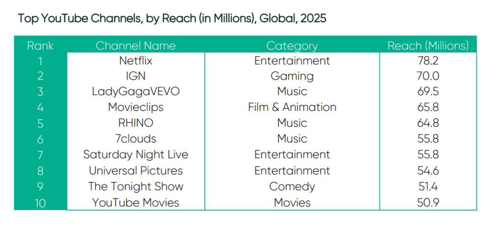 YouTube Daily Usage Surpasses Netflix Worldwide